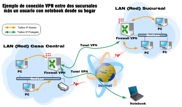 Soporte Técnico y reinstalación de VPN a traves de Software o Hardware